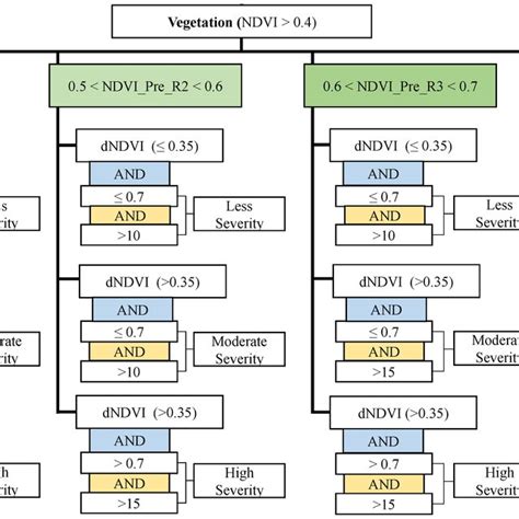 decision tree based multi threshold dtmt values for shifting