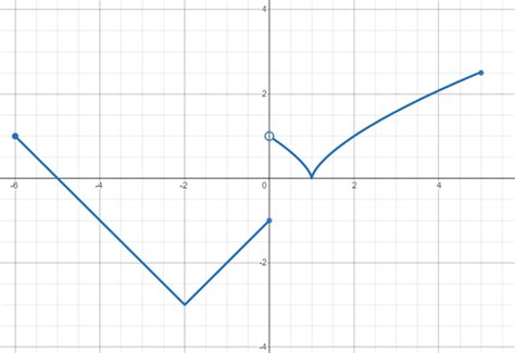 Composite Limits From A Graph No Calculator Ap® Calculus Ab Bc