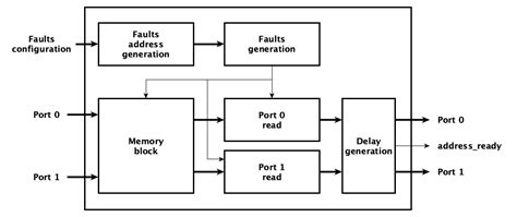 Dual Port Sram Memory Model With Faults Simulation Aawo Andrzej