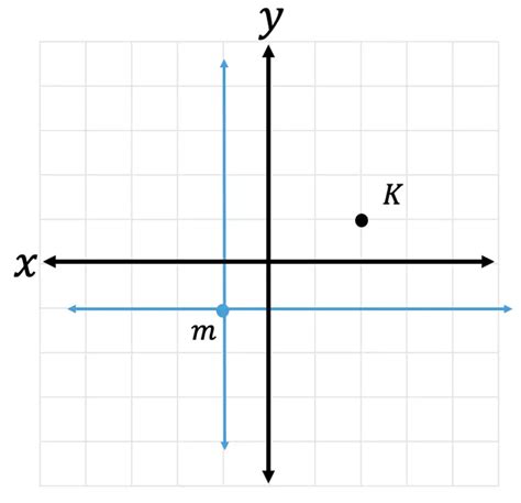 dilations scale factor and points other than origin math lessons