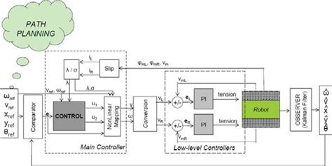 Block Diagram Of The Control Approach Download Scientific Diagram