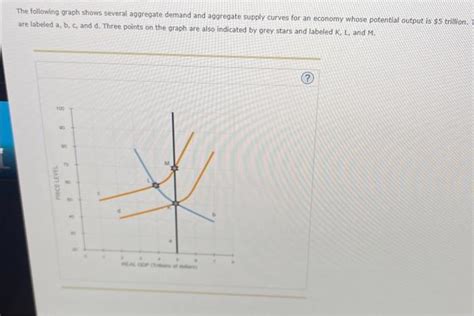 Solved The Following Graph Shows Several Aggregate Deman