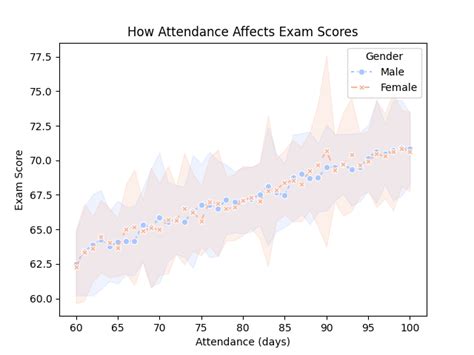 Comprehensive Tutorial Exploring Seaborn Lineplot DEV Community