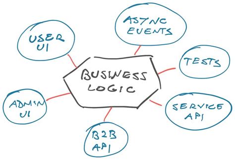 Waqas Ahmed On Linkedin Softwarearchitecture Cleancode Codingbestpractices Softwareengineering