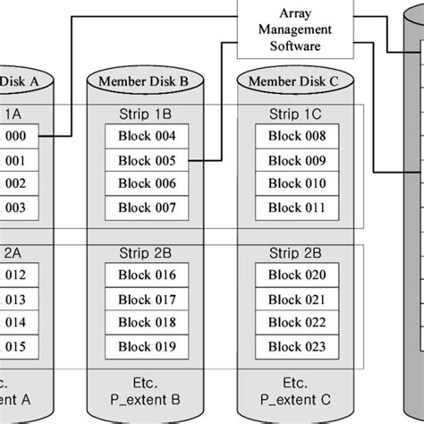 1 the data organization and terminologies of a raid 0 array