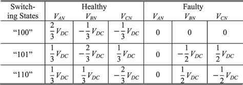table i from an embedded fault tolerant control method for single open
