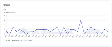 ecommerce analytics reports orders report