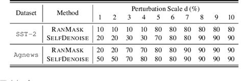 table 3 from advancing the robustness of large language models through
