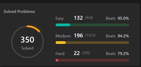 Finally 350 Questions Done On Leetcode Now I Will Start Giving Lc Weekly And Biweekly Test R