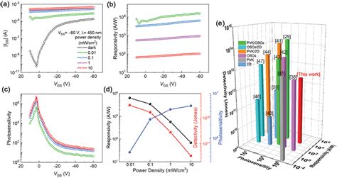 A Transfer Characteristics Under Various Illumination Power Download Scientific Diagram