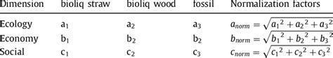 Normalization Of Input Data Within Topsis Download Scientific Diagram