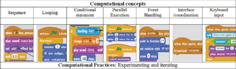 Computational Concepts And Practices Applied In The Intervention Download Scientific Diagram