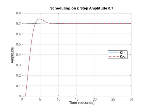 Hidden Couplings In Gain Scheduled Control