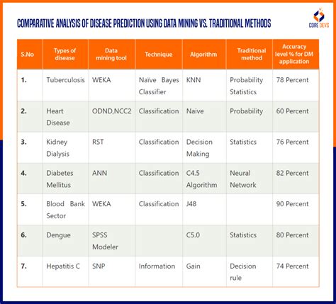 Data Mining In Healthcare 5 Data Mining Techniques Used In 2023 Core Devs Ltd
