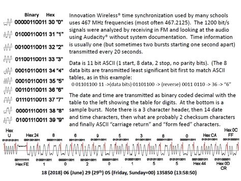 Innovation Wireless Time Synchronization R Signalidentification