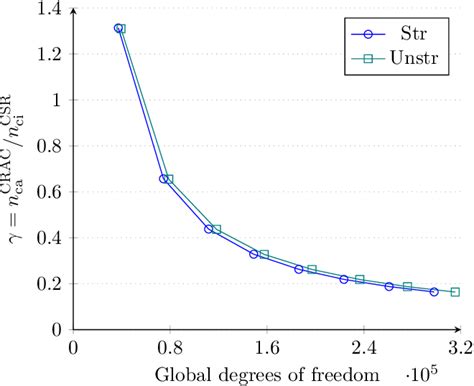 Figure 14 From A Flexible Sparse Matrix Data Format And Parallel Algorithms For The Assembly Of