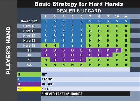 Blackjack Basic Strategy Right Moves For All Hands