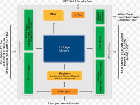 Conventional PCI PCI X VMEbus Interface PNG 886x669px Conventional Pci Area Block Diagram