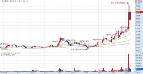 에스피지 주가 주가전망 목표주가 40000원 배당금 1분기 실적 발표 로봇 감속기 현대차 웨어러블 4족보행 관련주 058610 네이버 블로그