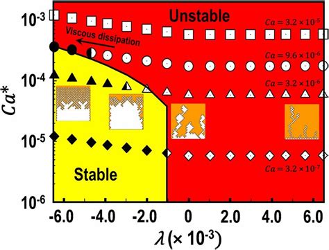 Semilog Plot Showing The Relationship Between The Generalized Capillary