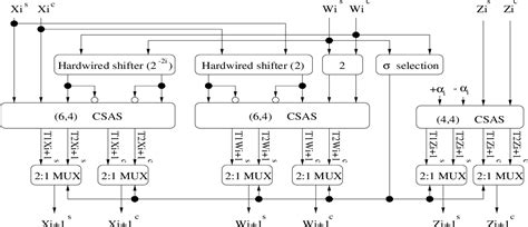 Figure 2 From High Speed Cordic Architecture Based On Redundant Sum Formation And Overlapped