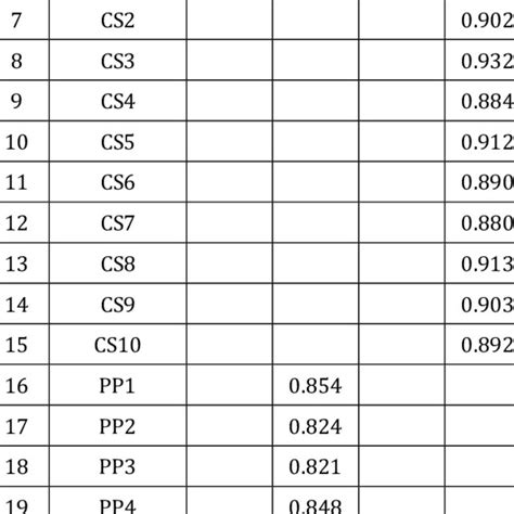 Pdf Product Quality And Price Perception On Customer Loyalty Mediated By Customer Satisfaction