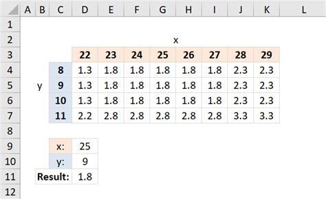 How To Perform A Two Dimensional Lookup