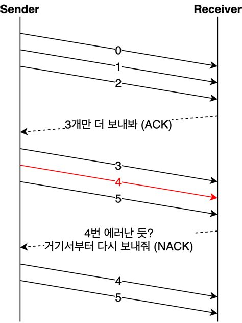 패킷의 흐름과 오류를 제어하는 TCP