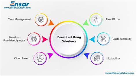 Vamsi Konduru On Linkedin Salesforce Sales Crm Marketing Salesforceadmin Salestips Business