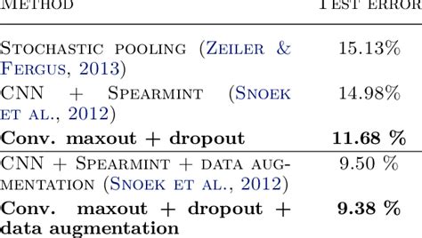 Test Set Misclassification Rates For The Best Meth Ods On The Cifar 10