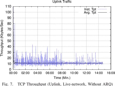 figure 1 from performance analysis of tcp and udp based applications in