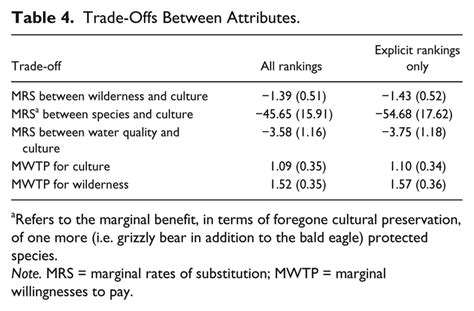 trade offs between attributes download scientific diagram
