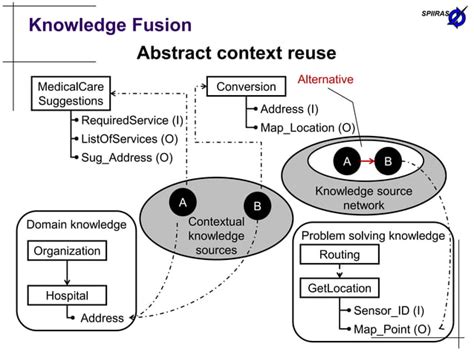 Context Based Knowledge Fusion Patterns In Decision Support System For