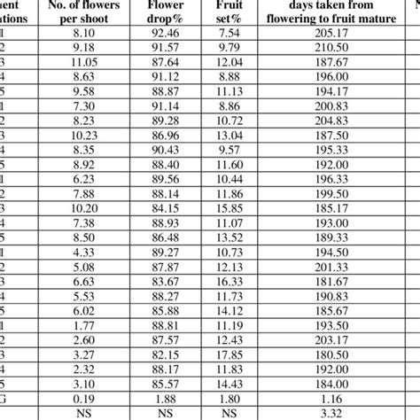 Interaction Effect Of Different Level Of Pruning And Plant Growth Download Scientific Diagram