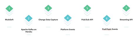 Salesforce Integration Guide Apex Hours