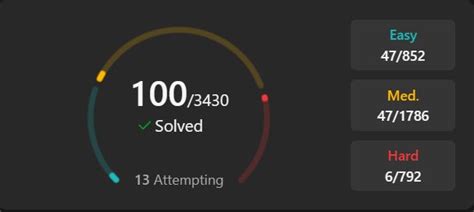 Akash Shanmugavadivel On Linkedin 🎉 100 Leet Code Problems Solved 🎉
