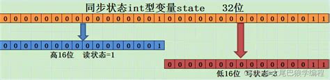 一篇文章彻底搞懂aqs之reentrantreadwritelock（读写锁，深度剖析） 读写锁reentrantreadwritelock是