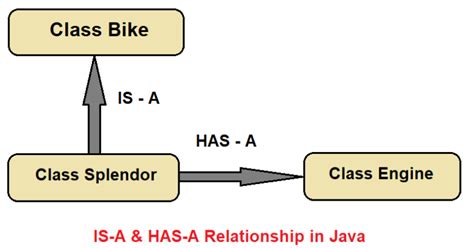 Is A Relationship In Java