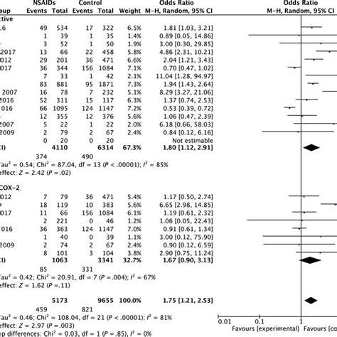 Forrest Plot Of Meta‐analysis Between Non‐selective Non‐steroidal