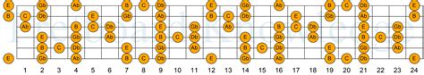 C Db E Gb Ab B Fretboard Knowledge C Db E Gb Ab B Fretboard Knowledge