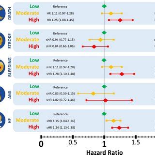 Multivariate Analysis For Primary And Secondary End Points According To