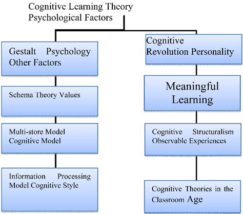 Cognitive Learning Download Scientific Diagram