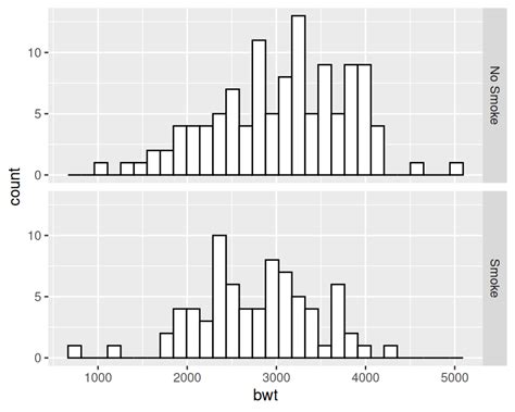 62 Making Multiple Histograms From Grouped Data R Graphics Cookbook