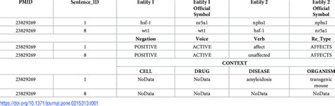 Example Of Entity Relations Extracted From An Abstract Using The Download Scientific Diagram