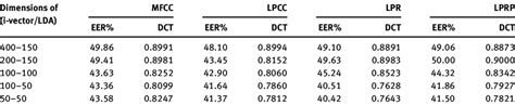 eer of speaker verification for different dimensions of i vector and