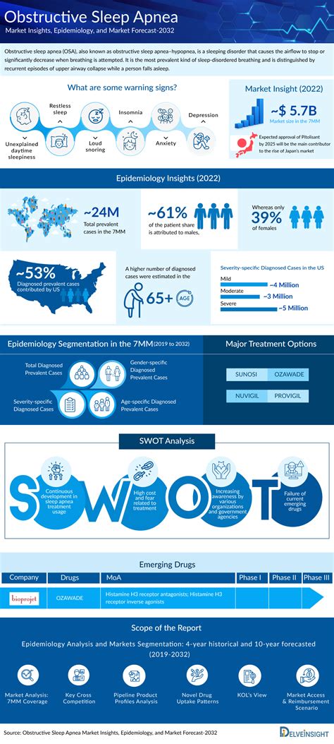 Obstructive Sleep Apnea Treatment Companies Market Trends