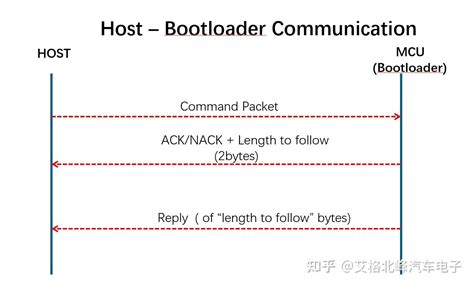 Stm32 Bootloader 刷新项目 十 Flash擦除 命令0x56 知乎