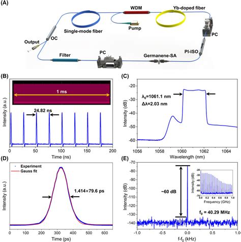 Dissipative Soliton For Mode Locked Ydfl A Schematic Of Germanene Sa