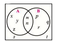 Observe The Given Venn Diagram And Write The Following Sets AuuB