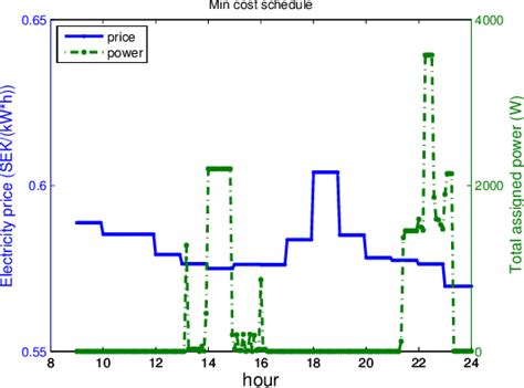 Figure 1 From Scheduling Smart Home Appliances Using Mixed Integer Linear Programming Semantic